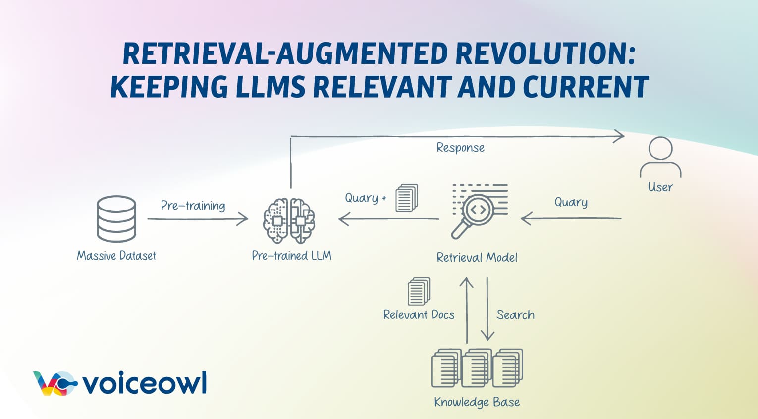 Retrieval-Augmented Revolution: Keeping LLMs Relevant and Current ...